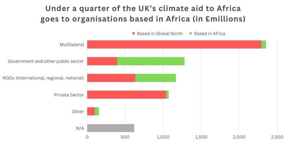Revealed: Under 1/4 of UK climate aid to Africa goes to African-based ...